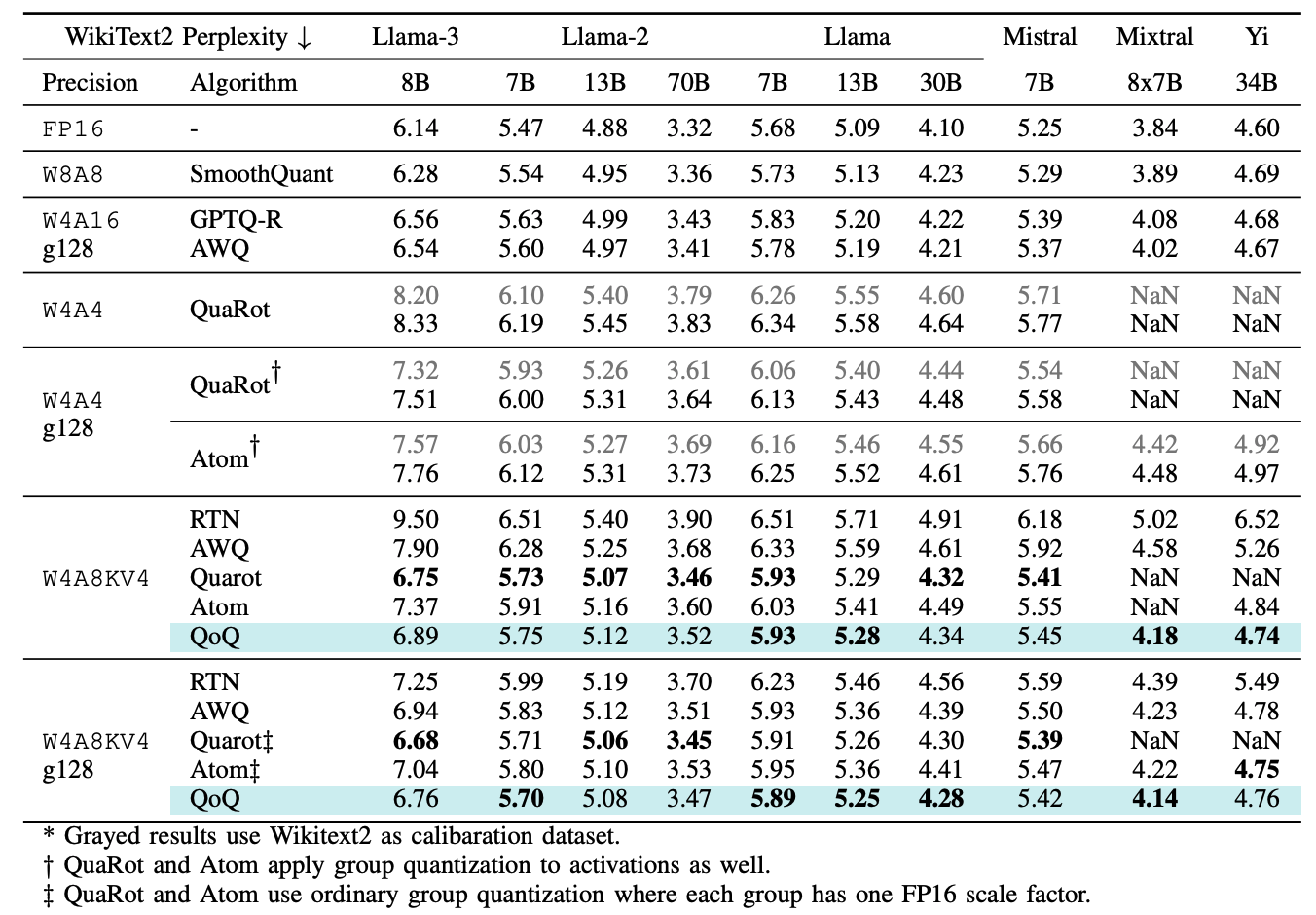 QServe: W4A8KV4 Quantization and System Co-design for Efficient LLM Serving